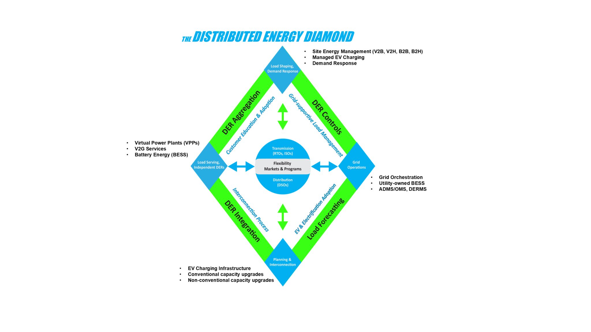 The Distributed Energy Diamond – the framework model for the emerging ...